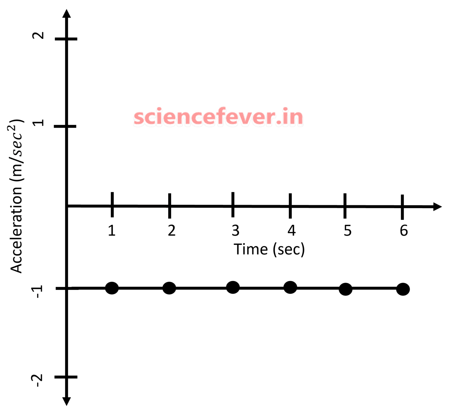 Retardation /deceleration | ScienceFever